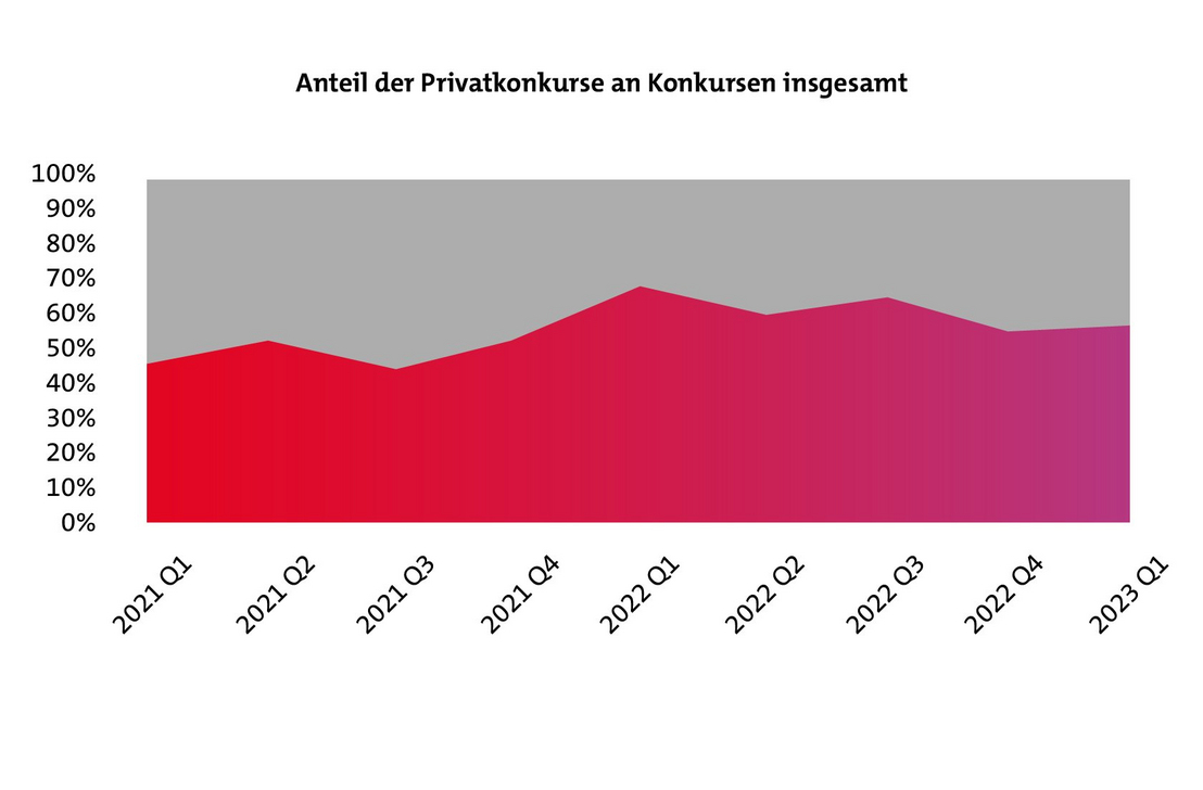 WKB-Wirtschaftsindikator - Juli