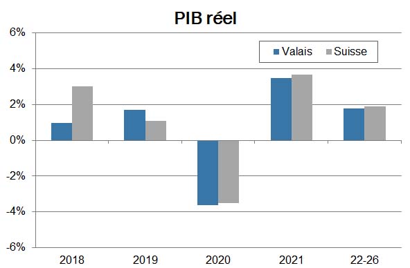 Indicateur économique BCVs