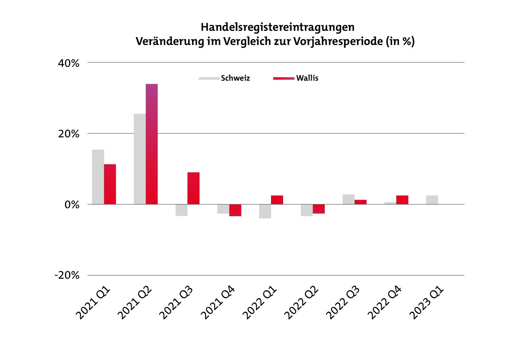 WKB-Wirtschaftsindikator - Juli
