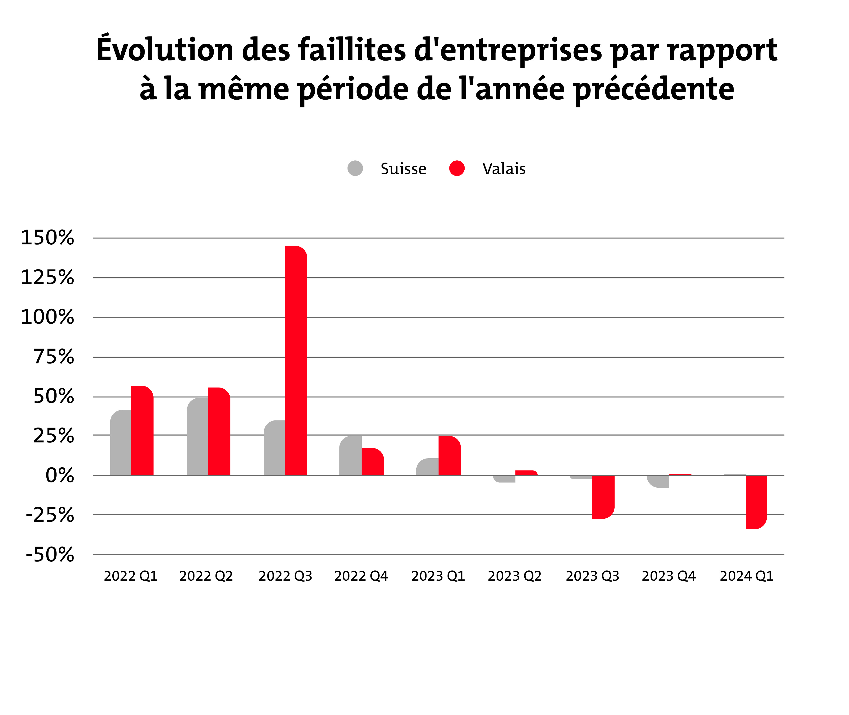 BCVs - Indicateur économique